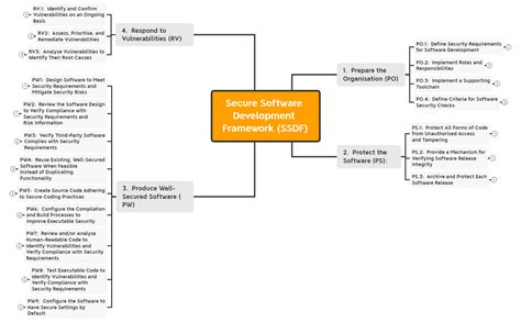 nist ssdf jim seaman xmind