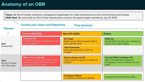 Outcome Based Roadmaps Explanation And Guide