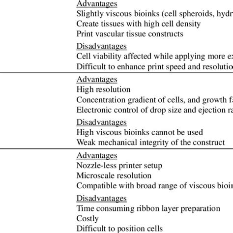 Advantages And Disadvantages Of Bioprinting Methods Download Table