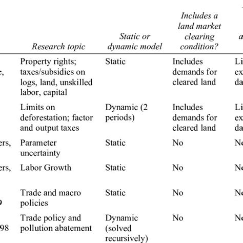 1 Computable General Equilibrium Models For Costa Rica Download Table