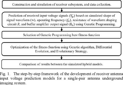 Figure 1 From Hybrid Stochastic Genetic Evolution Based Prediction Model Of Received Input