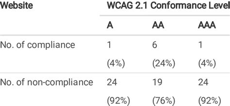 Summary Of Wcag 2 1 Conformance Level Evaluation Results Download