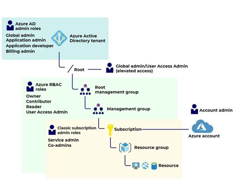What Are The Roles In Azure Microsoft Azure Basics