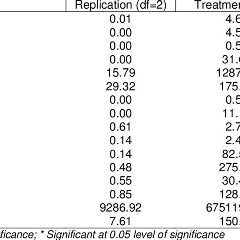 Analysis Of Variance For Yield And Yield Related Characters In 24 Download Table
