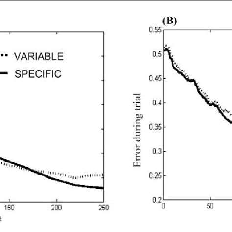 A Schematic Of The Variability Of Practice Effect S Denotes The Download Scientific Diagram