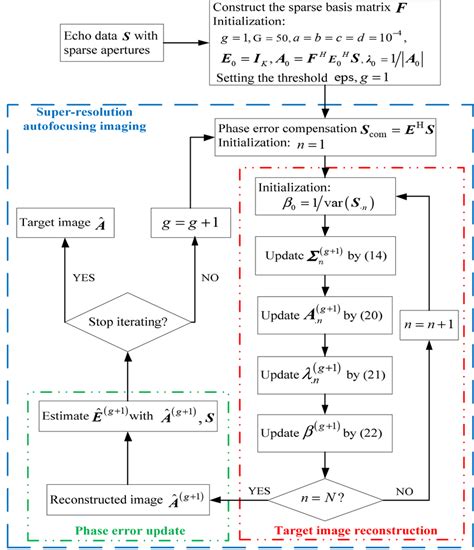 Flow Chart Of The Proposed Imaging Algorithm Download Scientific Diagram