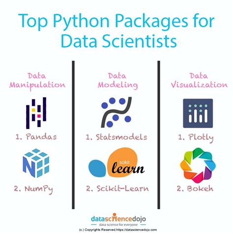 Data Science Dojo On Linkedin Python Datascience Dsdojo