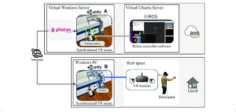 Overview Of The Cloud Based Vr Platform To Perform Hri Experiments Download Scientific Diagram