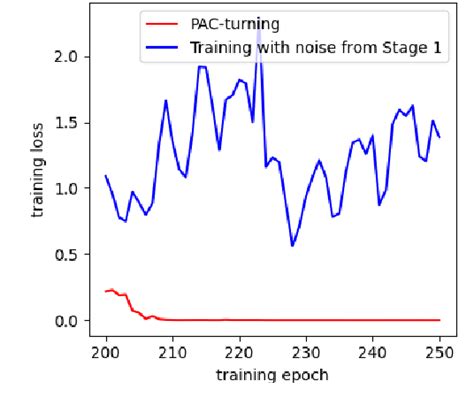 Figure 2 From Pac Tuning Fine Tuning Pretrained Language Models With Pac Driven Perturbed