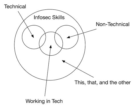 infosec skill sets