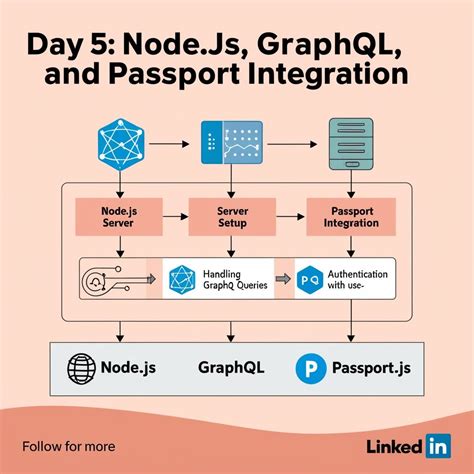 jenesh devaganiya on linkedin techjourney nodejs graphql mongodb authentication