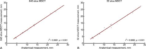 Correlation Coefficients For Radiological And Anatomical Measurements Download Scientific