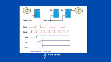 Metastability In VLSI Circuits Effects On Design Reliability Siliconvlsi