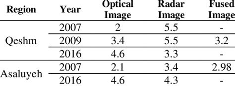 Coastline Extraction Precisions In Pixels Download Scientific Diagram