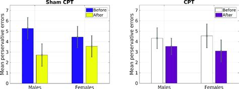 Mean Number Of Perseverative Errors As A Function Of Sex And Download Scientific Diagram