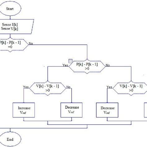 Flowchart Of The Perturb And Observe Algorithm Download Scientific