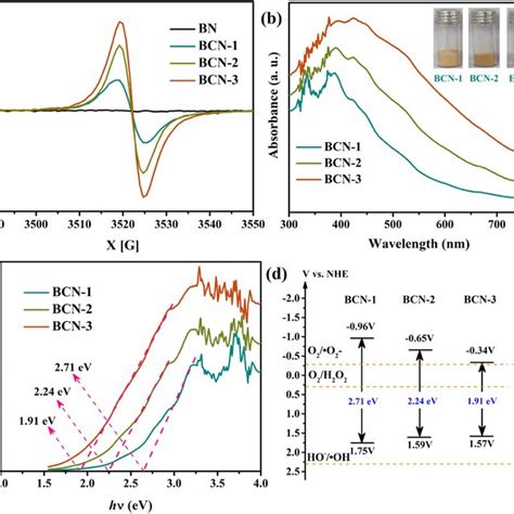 A Epr Spectra Of All Samples B Uv Vis Drs Patterns Of All Bcn Download Scientific Diagram