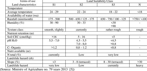 Criteria For Land Suitability For Rice Commodity Oryza Sativa L Download Scientific Diagram