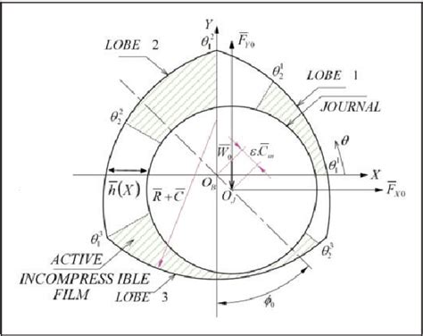 Figure From A Comparative Study Of The Preload Effects On The Stability Performance Of