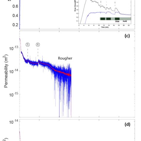 A B Friction And Permeability Responses Of C Rougher And D