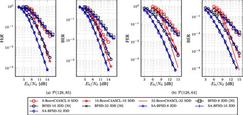 Figure 7 From A Synchro Set Aided Breadth First Sphere Decoder For Polar Coded Mimo Systems