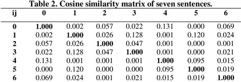 Table 2 From A Novel Gravity Optimization Algorithm For Extractive