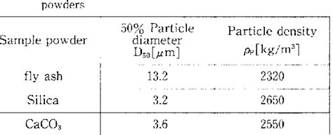 Particle Diameter And Particle Density Of Sample Download Scientific Diagram