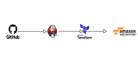 Ec2 S3 And Cloudfront Using Terraformgithub