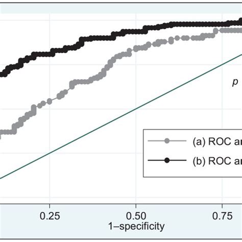 Roc Curves Of Only Genetic And The Combination Of Both Genetic And