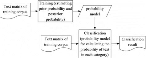 Classification Process Of Naive Bias Download Scientific Diagram