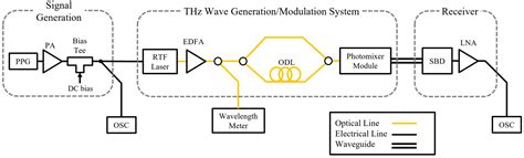 Feasibility Demonstration Of Thz Wave Generation Modulation Based On Photomixing Using A Single