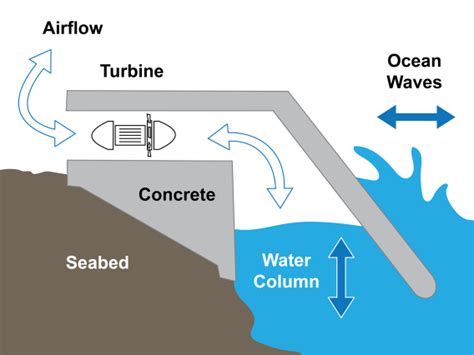 A Oscillating Water Column Diagram B Design Reconfiguration