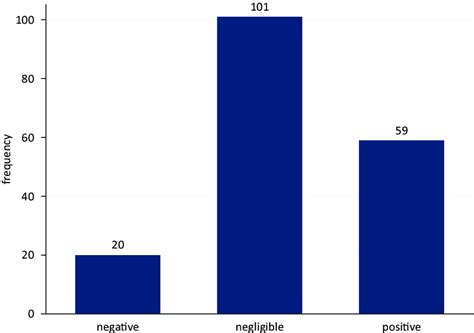 Distribution Into 3 Categories After Collapsing Stata Download