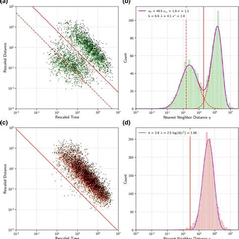 Nearest‐neighbor Distance Applied To The Seismicity Of Northern Chile Download Scientific
