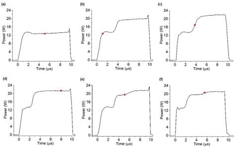 the time resolved plasma dissipated power waveforms during the