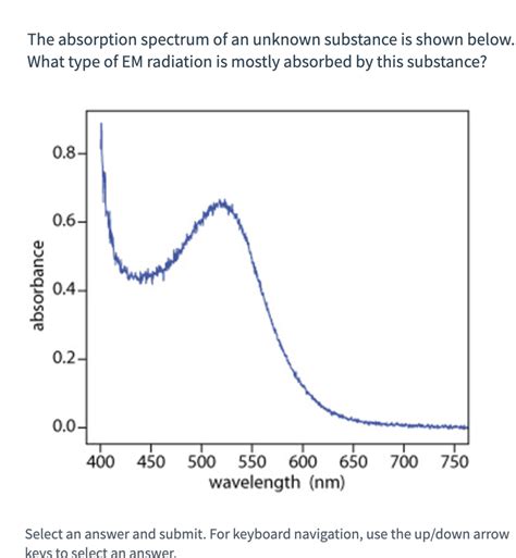 Solved The Absorption Spectrum Of An Unknown Substance Is