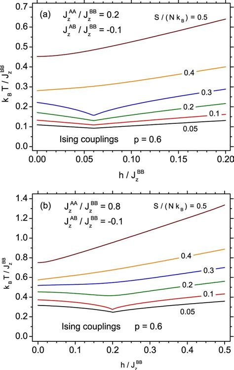 the isentropes for a few values of normalized entropy in download