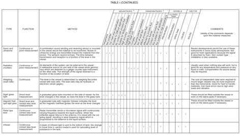 Level Measurement Types Selection Guide In Process Industry