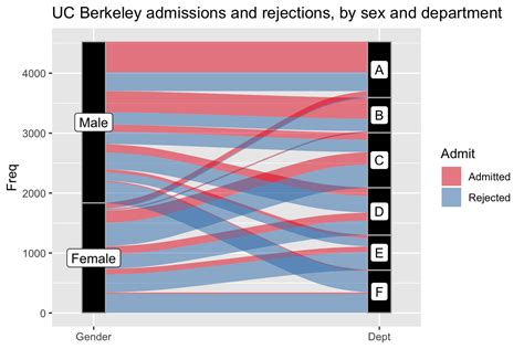 Alluvial Diagrams In Ggplot2 • Ggalluvial