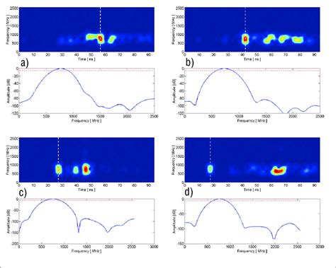 A Spectrogram Of Stacked Traces Seven At 1 M Coordinate Of The Download Scientific Diagram A Spectrogram Of Stacked Traces Seven At 1 M Coordinate Of The Download Scientific Diagram