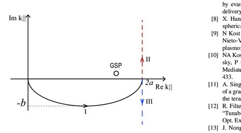 Figure E 9 Singularities And Path Of Integration In The Complex Plane