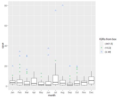 R How To Separate Outliers And Far Outliers In Boxplot Stack Overflow