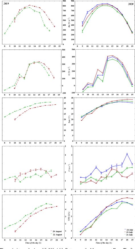 Table 1 From Predicting Crop Evapotranspiration Under Non Standard Conditions Using Machine