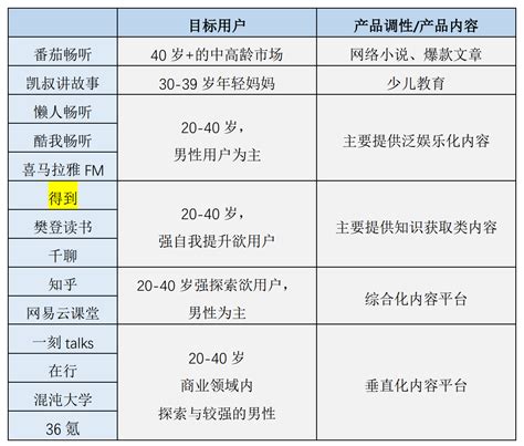 得到App竞品分析 青瓜传媒