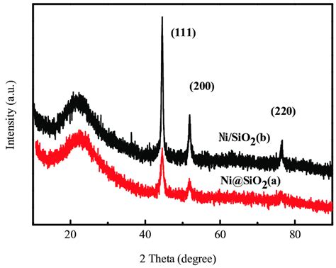 Xrd Patterns Of The Ni Sio 2 A And Ni Sio 2 B Catalysts Both After Download Scientific