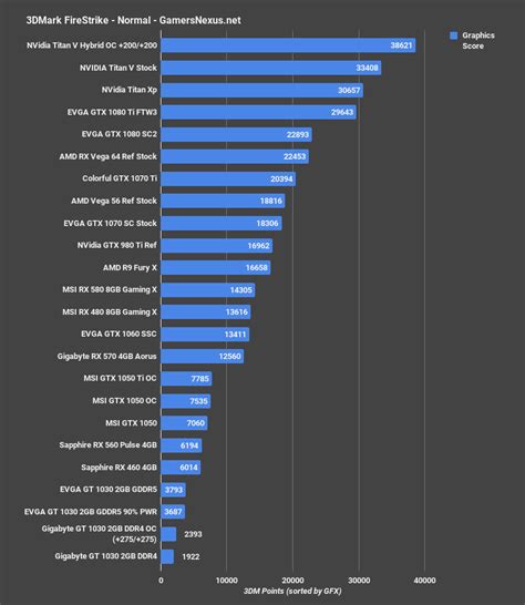 Gt 1030 Ddr4 Vs Gddr5 Benchmark A Disgrace Of A Graphics Card