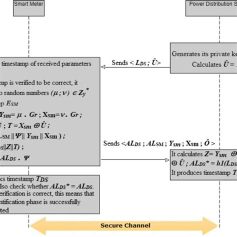 Smart Grid Communication Architecture Download Scientific Diagram