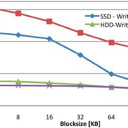 Random Throughput IOPS Of A X25 E SSD Vs HDD 7200 RPM Download Scientific Diagram