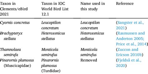 Taxonomic Updates Based On Two Popular Standardized Avian Taxonomies Download Scientific Diagram