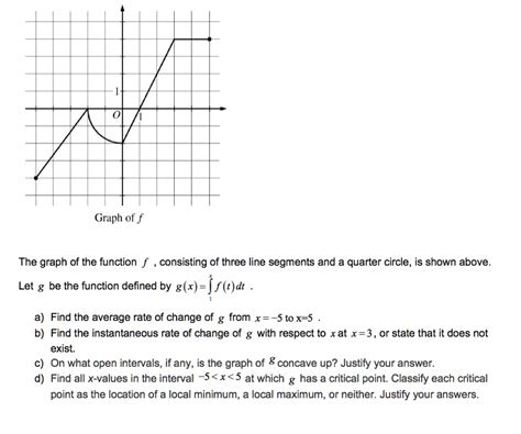 Graph Of F The Graph Of The Function Consisting Of Three Line Segments